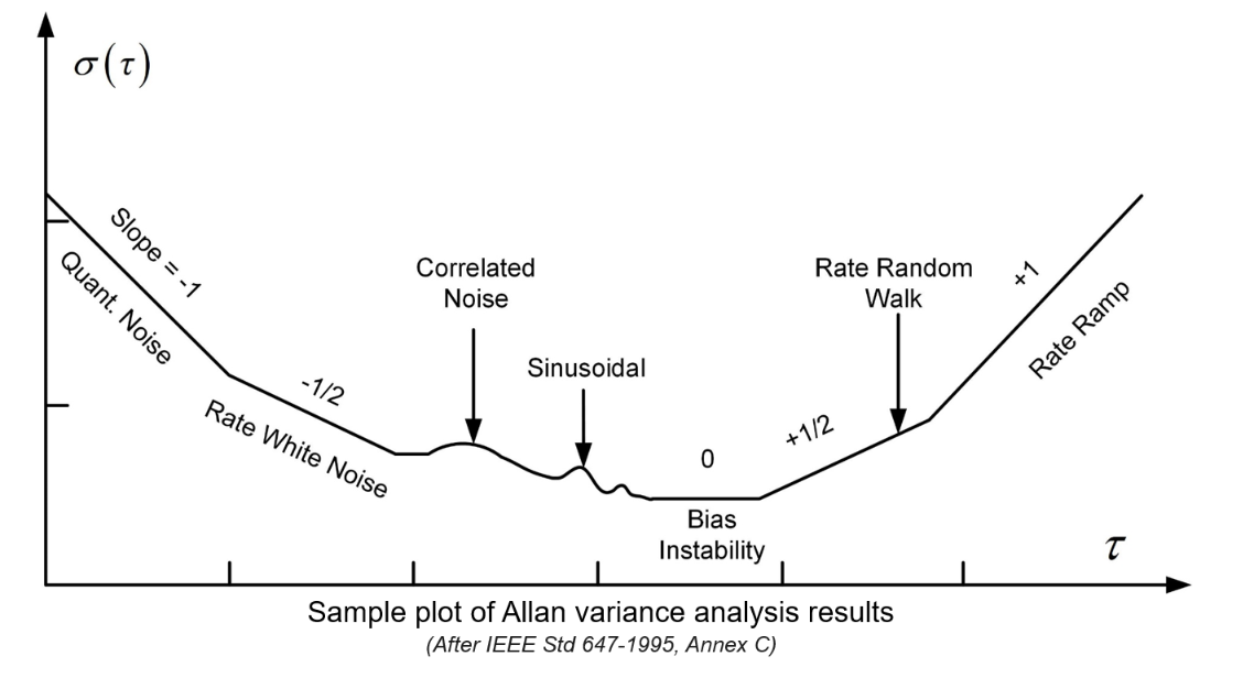 惯导领域Allan方差学习_allan 方差-CSDN博客