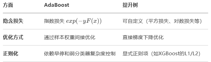 Boosting算法【AdaBoost、GBDT 、XGBoost 、LightGBM】理论介绍及python代码实现_lightgbm boosting算法-CSDN博客