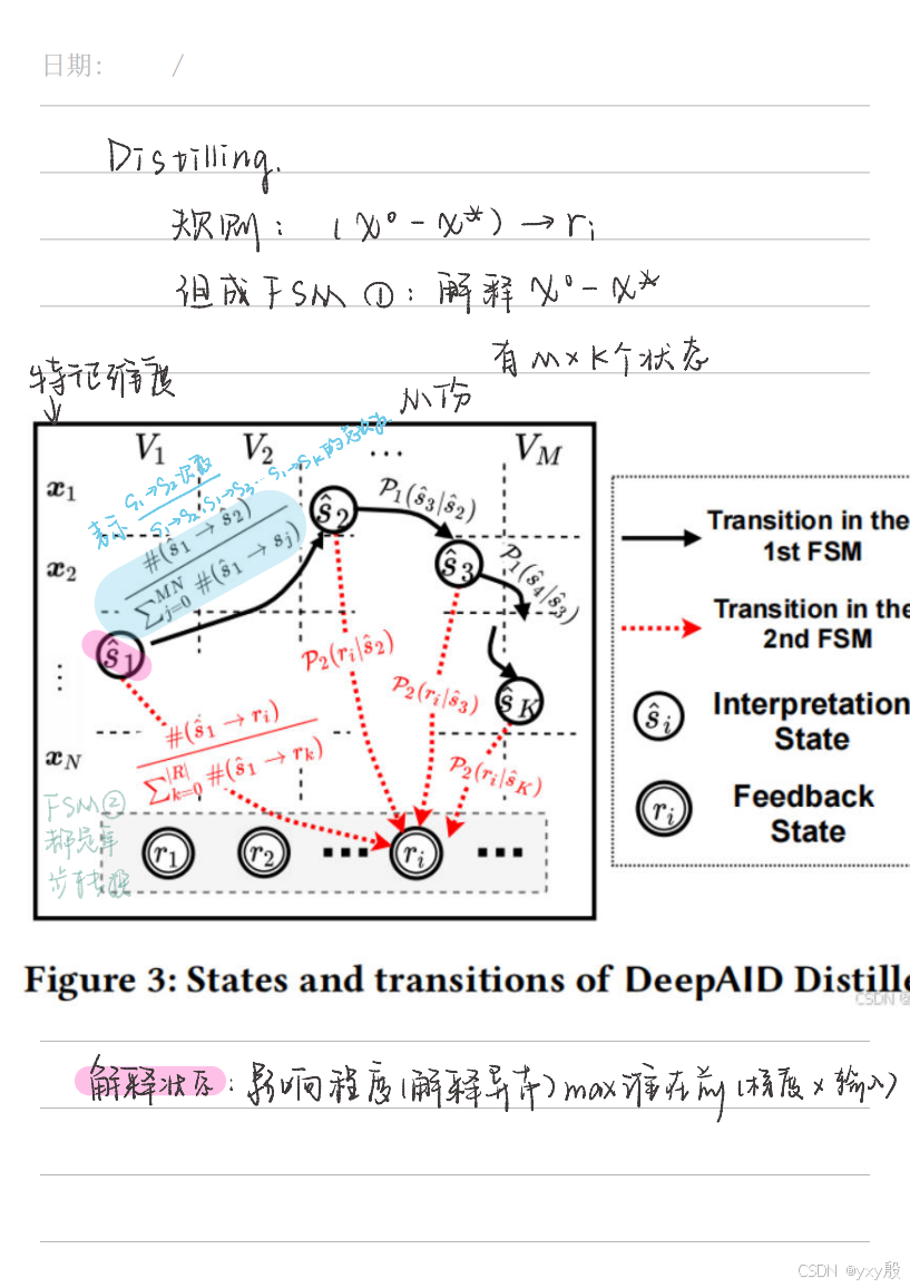 可解释的深度学习模型——网络安全（八）_deepaid: interpreting and improving deep learning--CSDN博客
