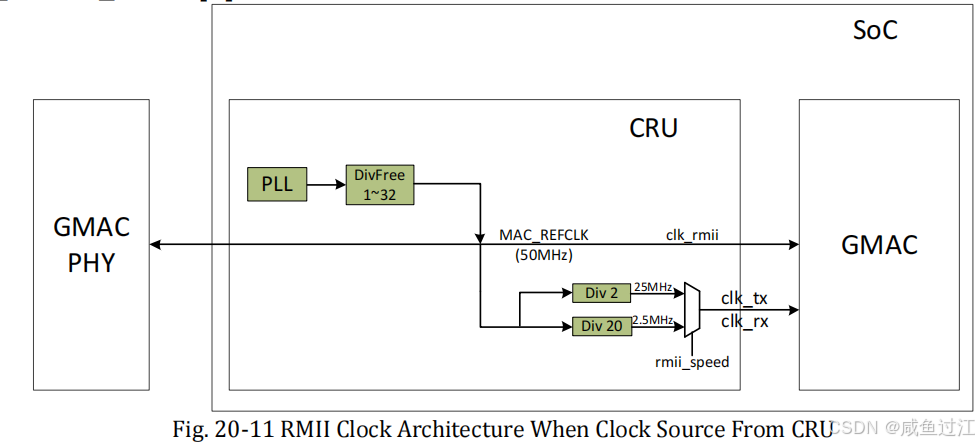 RK3568 GMAC手册内容(中文)_rk3568中文数据手册-CSDN博客