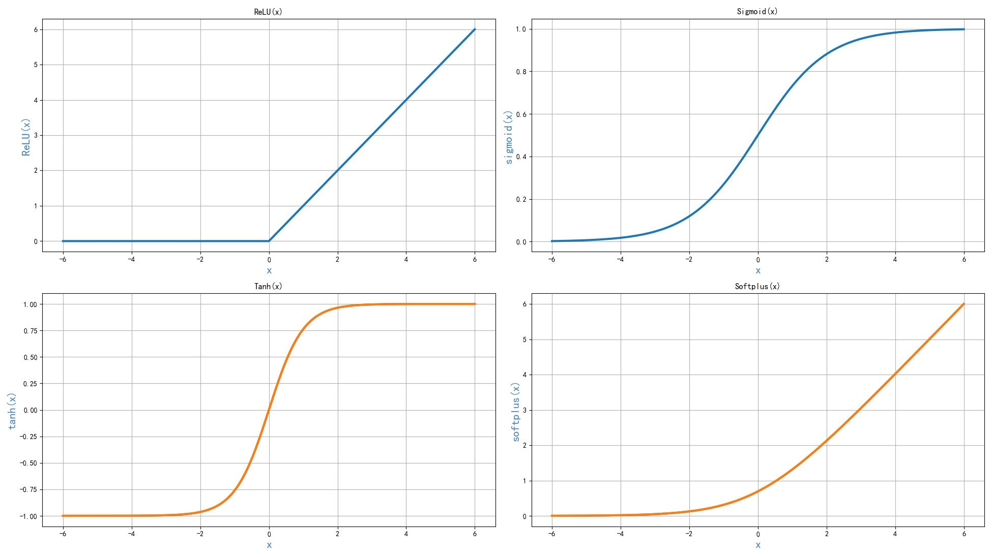 Pytorch中的四种激励函数：ReLU， Sigmoid， TanH, Softplus_pytorch softplus-CSDN博客