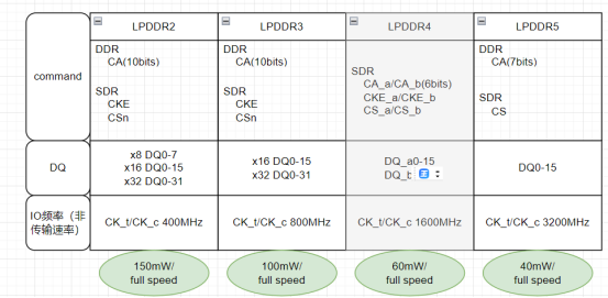 LPDDR的那些事1 （谈谈命令和数据的演进）_lpddr3 ca training-CSDN博客