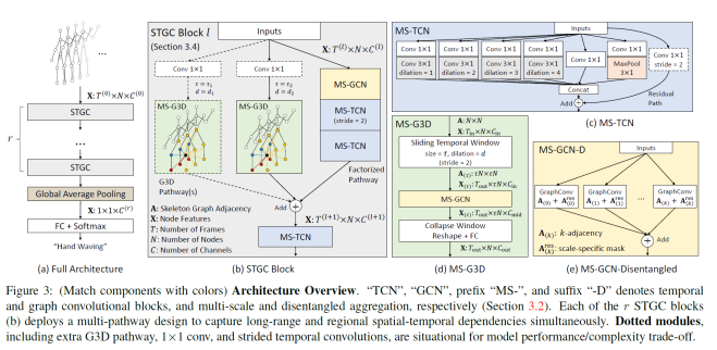 【归纳】由时间发展顺序简单概括基于GCN的skeleton-base动作识别-CSDN博客