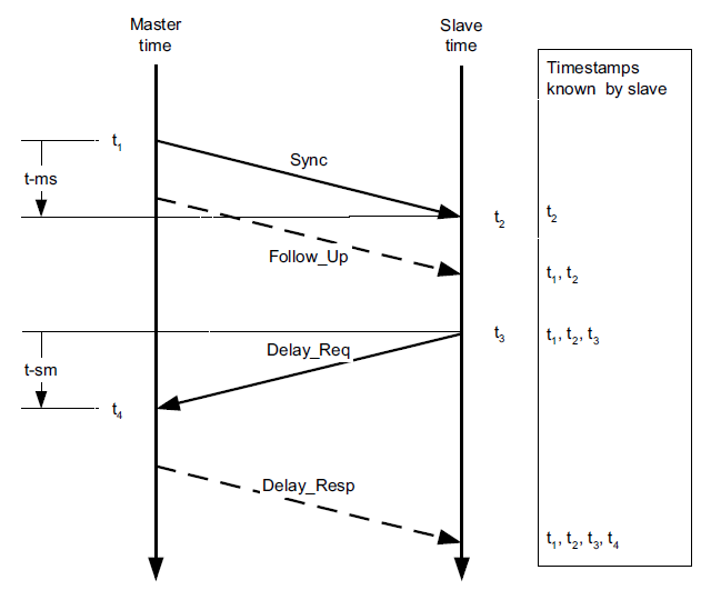 avb, gptp_gptp signaling-CSDN博客