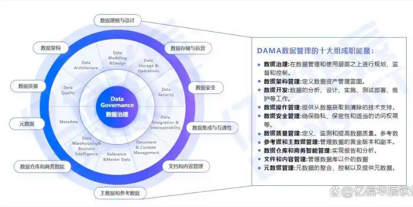 DAMA、DCMM、DMM、DGI 数据管理五大权威框架全解读-CSDN博客