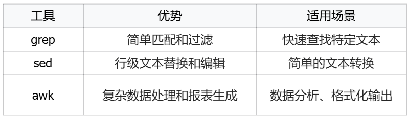【Linux 文本处理三剑客：grep、sed、awk 深度解析与实战指南】_grep sed awk-CSDN博客