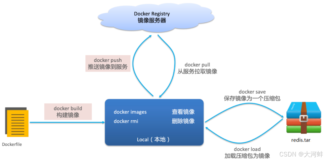 docker02 (基础)_docker run --name mysql -p-CSDN博客