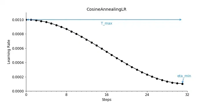 学习率调度器 (Learning Rate Scheduler)-CSDN博客