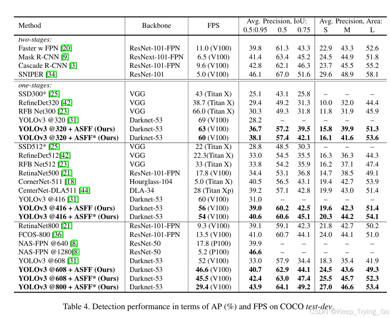 论文Learning Spatial Fusion for Single-Shot Object Detection详解（代码）-CSDN博客