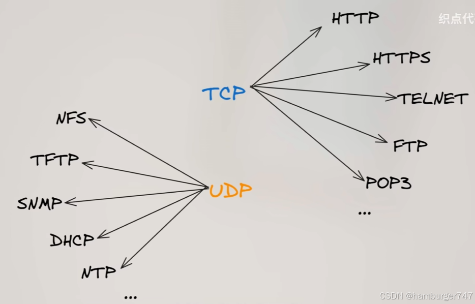 第二章，第三节-传输层TCP协议和UDP协议_tcp udp-CSDN博客