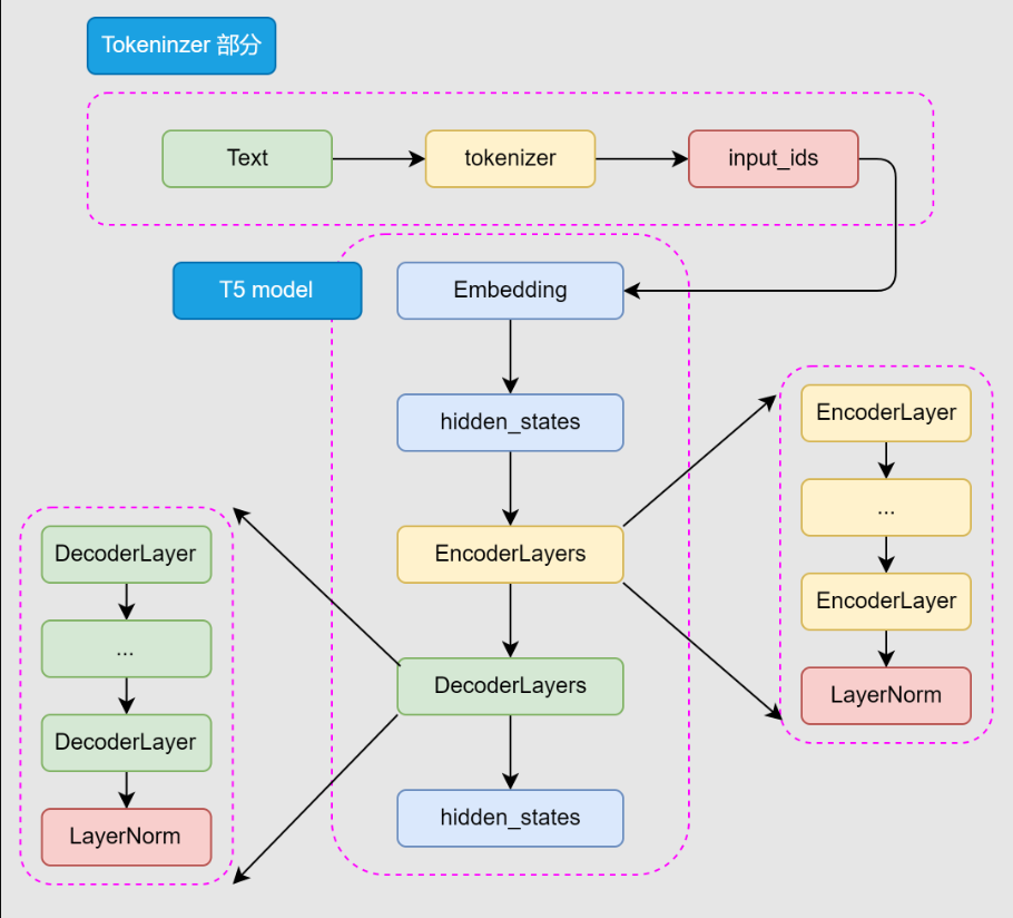 HappyLLM task07 Encoder-Decoder PLM-CSDN博客