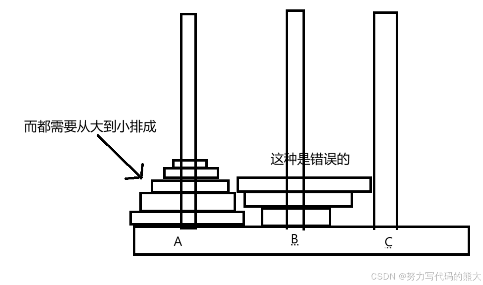 汉诺塔问题（递归）_汉诺塔递归为什么可以省略n=1-CSDN博客