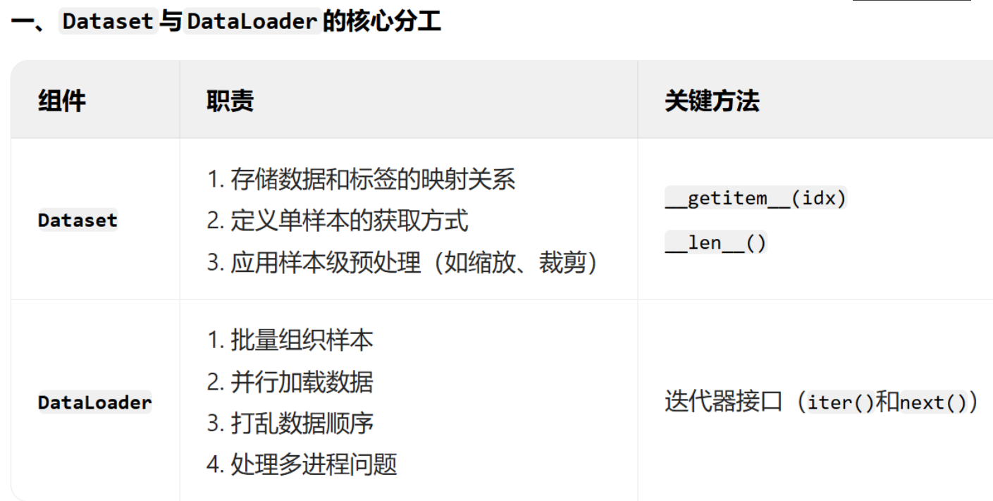 【python深度学习】Day38 Dataset和Dataloader类-CSDN博客