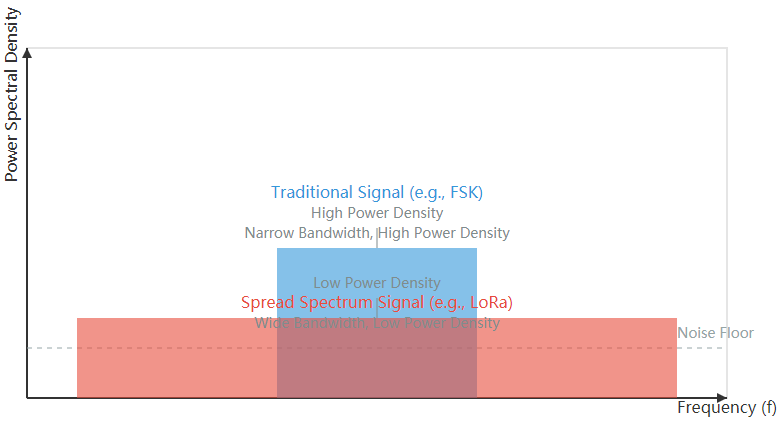 LoRa：扩频调制原理 及 高灵敏度的秘密_chirp spread spectrum-CSDN博客
