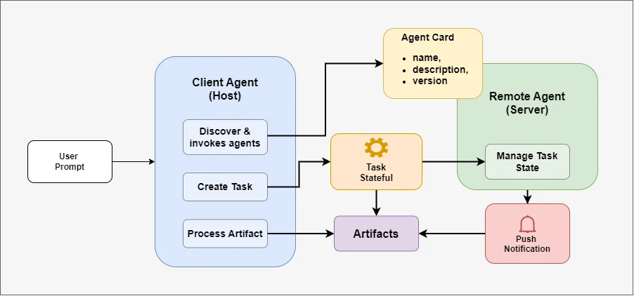 深度解析LM智能体互操作性协议：MCP、ACP、A2A与ANP全貌剖析_a survey of agent interoperability protocols: mode-CSDN博客