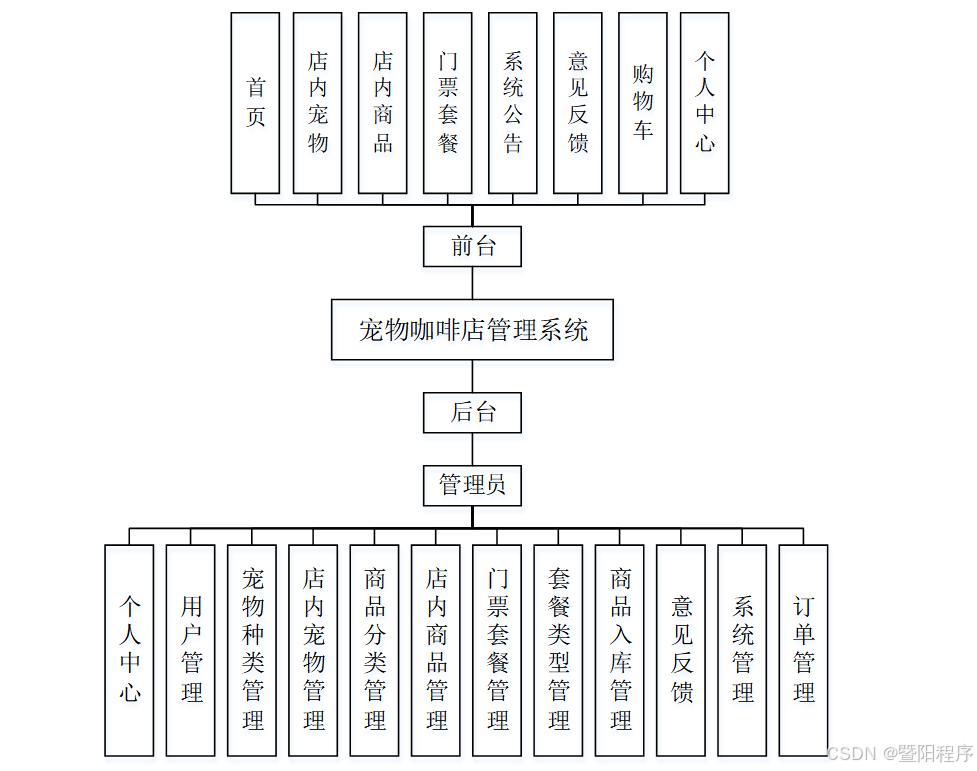 Javavue计算机毕业设计宠物咖啡店管理系统 宠物主题咖啡馆智能管理系统开发 基于java的宠物咖啡店运营管理系统实现 Csdn博客
