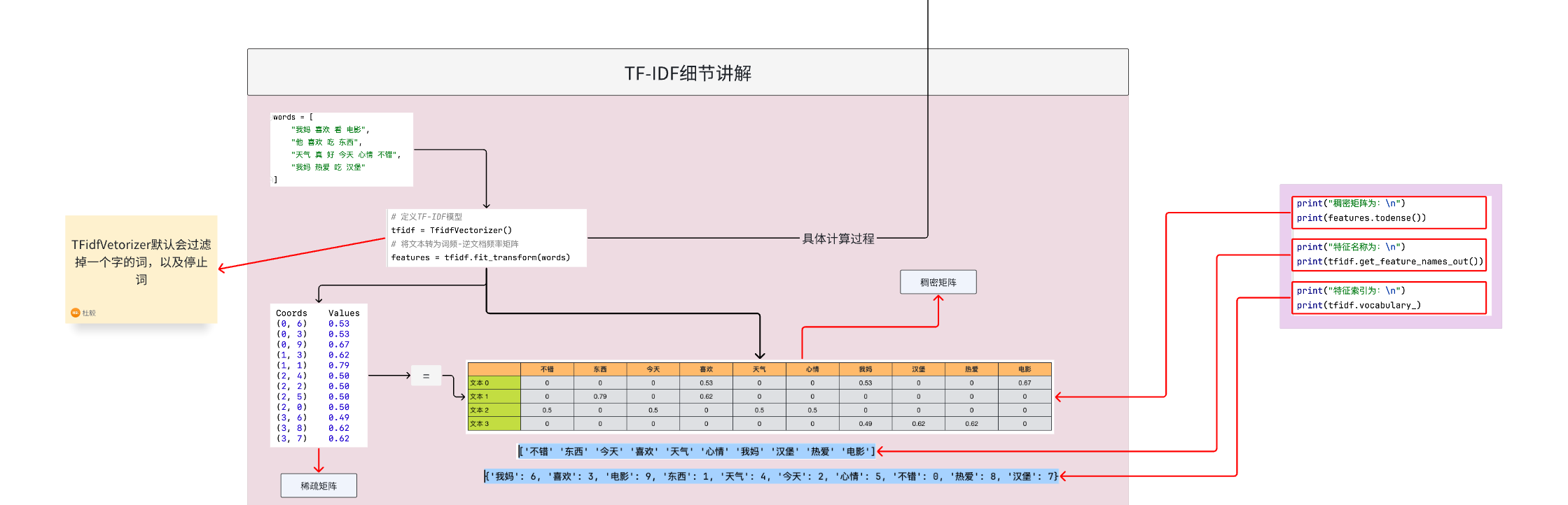 TF-IDF算法-CSDN博客