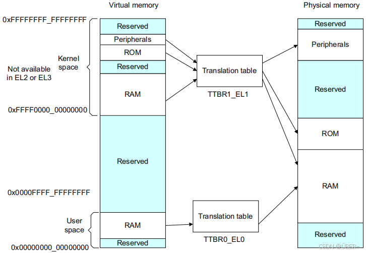 ARM MMU解析（编辑中）-CSDN博客