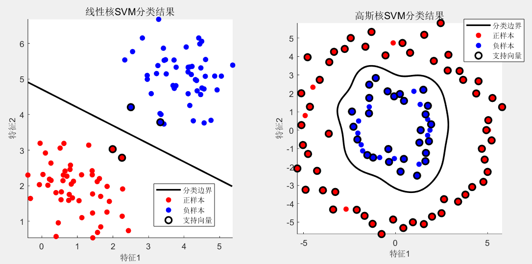 支持向量机（SVM）干货详解：从原理到 MATLAB 可视化实现_matlab fitcsvm 可视化结果-CSDN博客