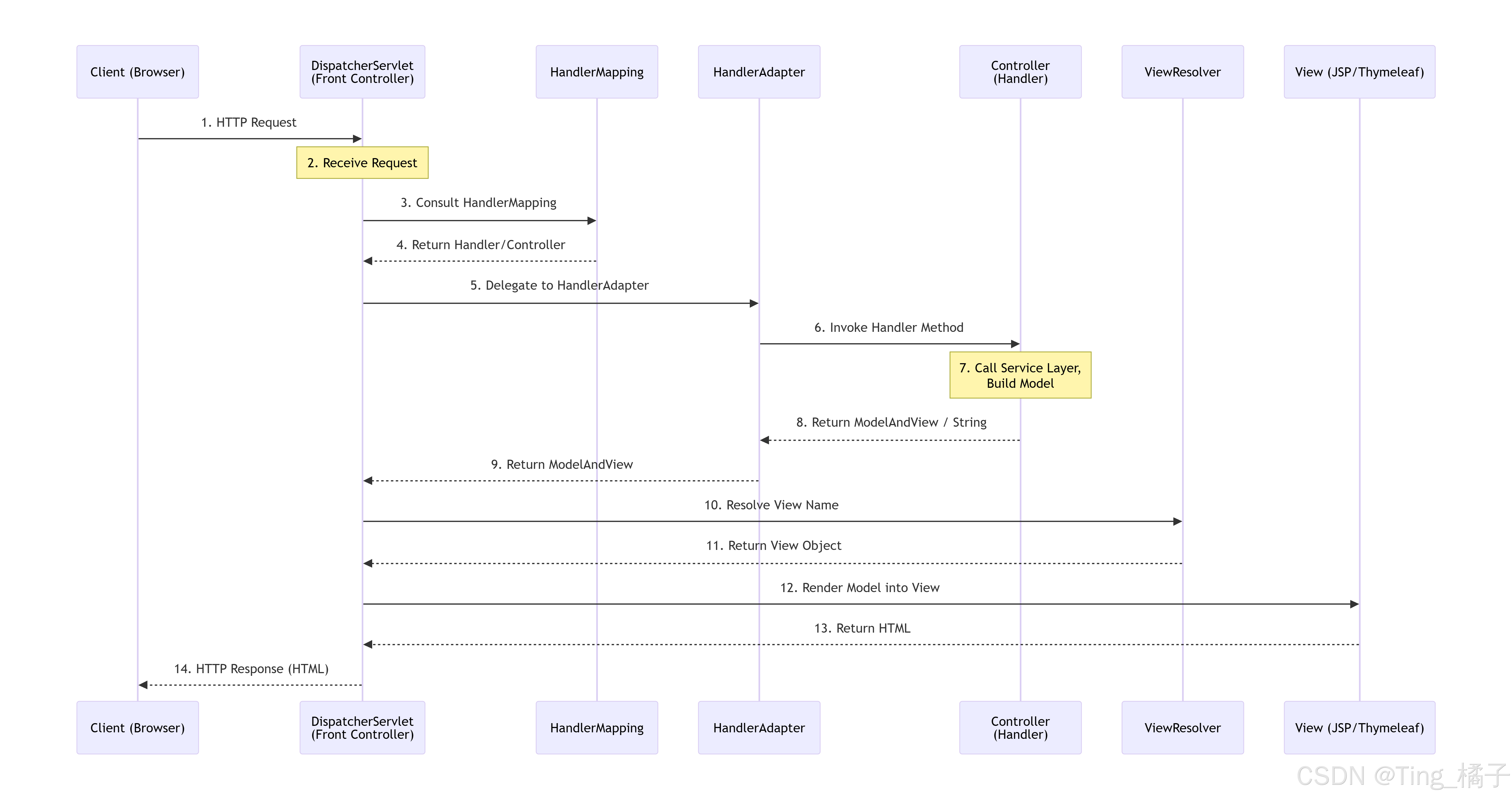 Spring MVC-CSDN博客