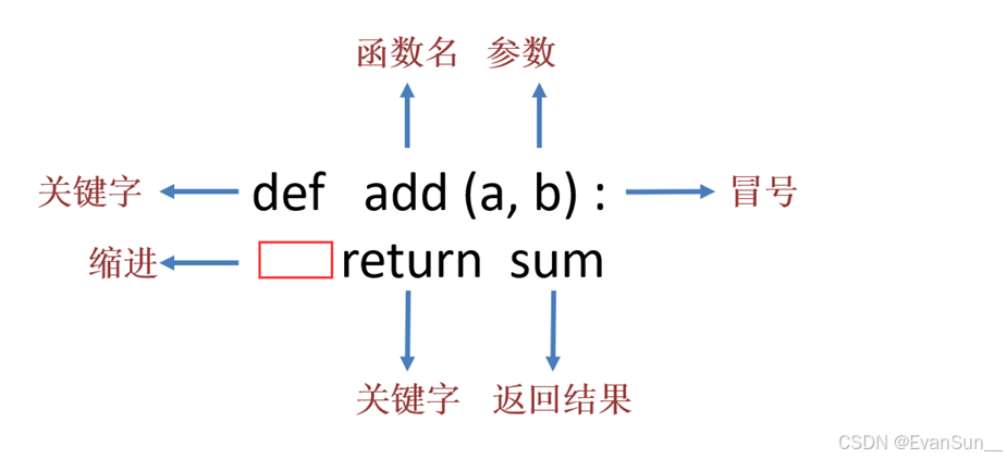 Python学习 函数（一） Csdn博客 5313