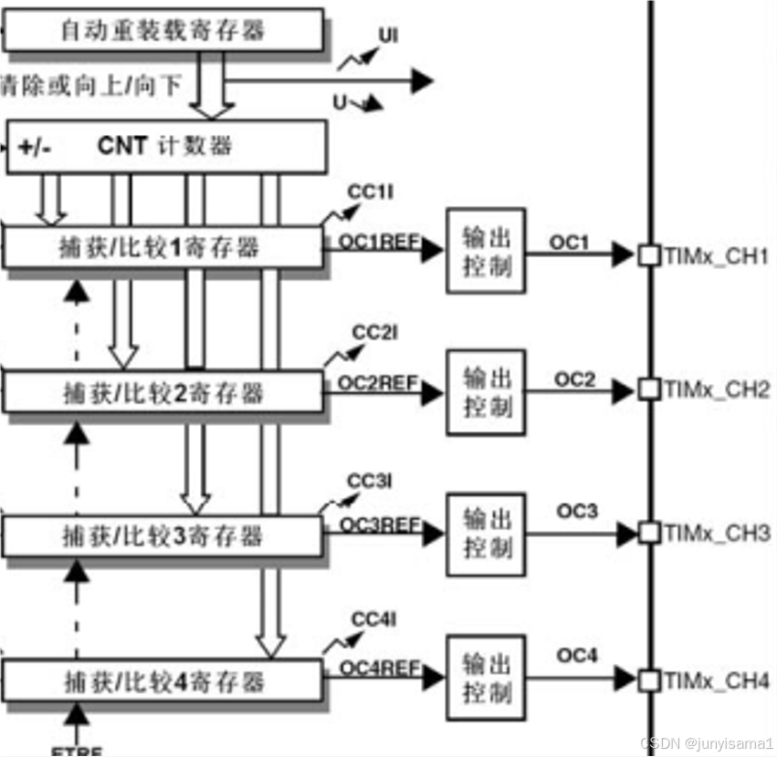 stm32输出比较OC（Output Compare）_stm32输出比较模式-CSDN博客
