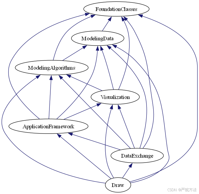 Open CASCADE模块组成_tkmath-CSDN博客