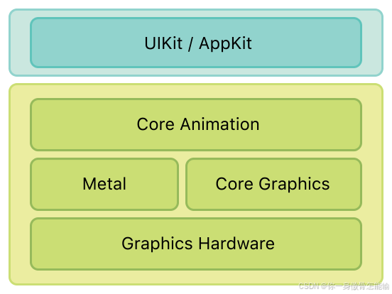 UIKit的单线程设计_uikit历史-CSDN博客