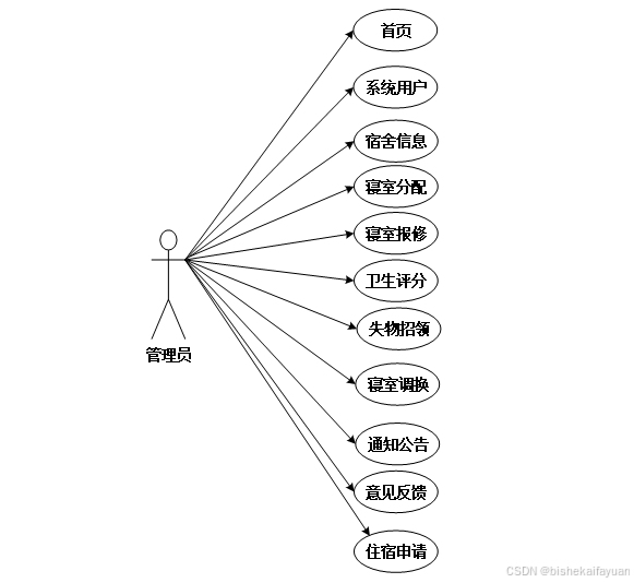 SSM玉林师范学院宿舍管理系统-计算机设计毕业源码19633-CSDN博客