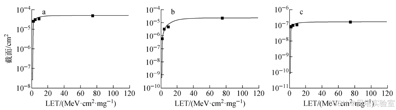 基于SEM的FPGA抗单粒子翻转技术_fpga sem-CSDN博客
