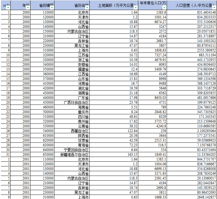 2000-2023年 省级-人口密度数据_我国各省人口密度2002-2023年数据-CSDN博客