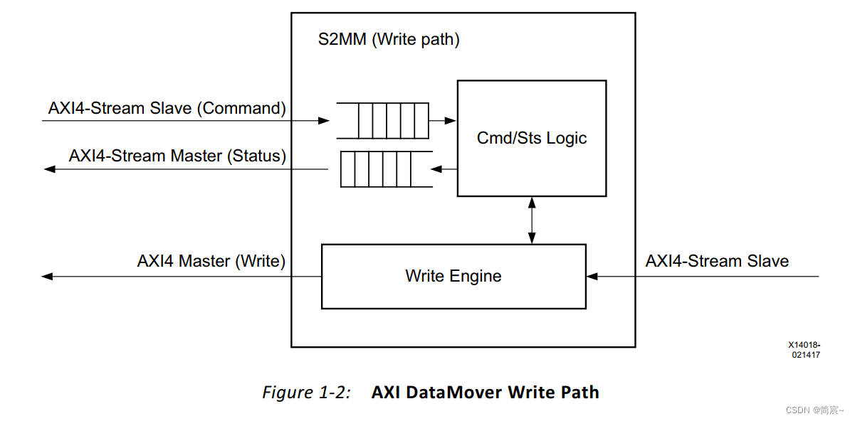 AXIDataMover_IP核使用（附代码）以及Blockdesign说明（超细致新手入门教程）_axi datamover-CSDN博客