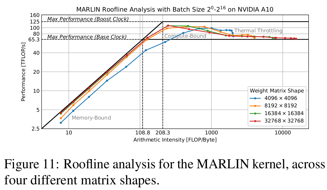 MARLIN: Mixed-Precision Auto-Regressive Parallel Inference on Large Language Models_marlin ...