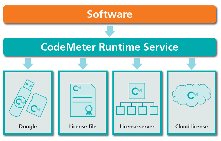CodeMeter 在虚拟环境中的授权保护指南（上）_codemeter.cmaccess-CSDN博客