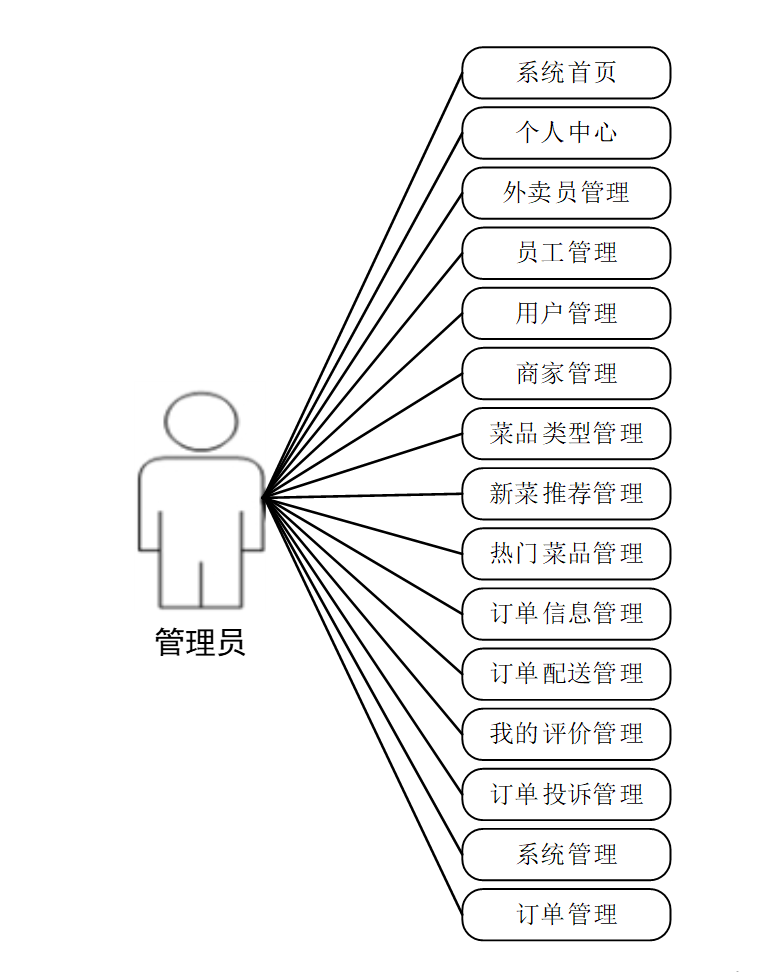 计算机毕设 java 基于 web 的外卖程序 Java+MySQL 外卖服务协同管理平台设计与开发 基于 SSM+Web 的订单处理与配送监控一体化系统设计与实现-CSDN博客
