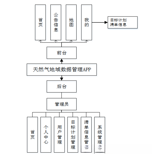java/php/net/python天然气地域数据管理APP【2024年毕设】-CSDN博客