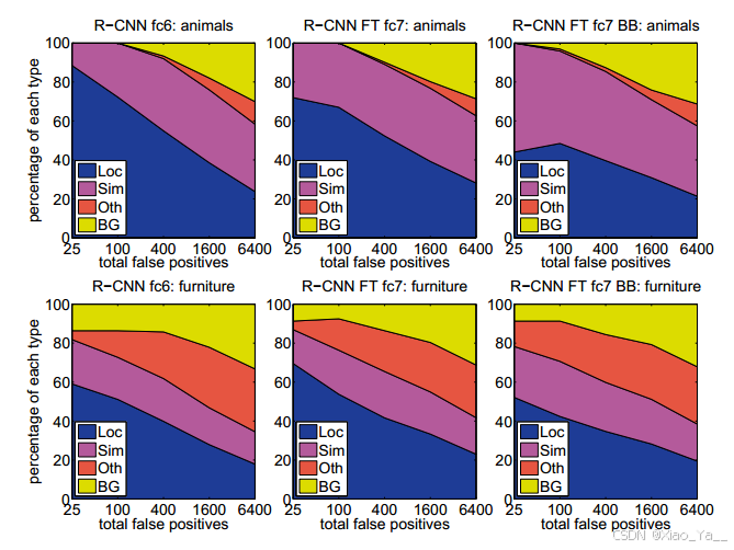 RCNN——Rich feature hierarchies for accurate object detection and semantic segmentation Tech ...