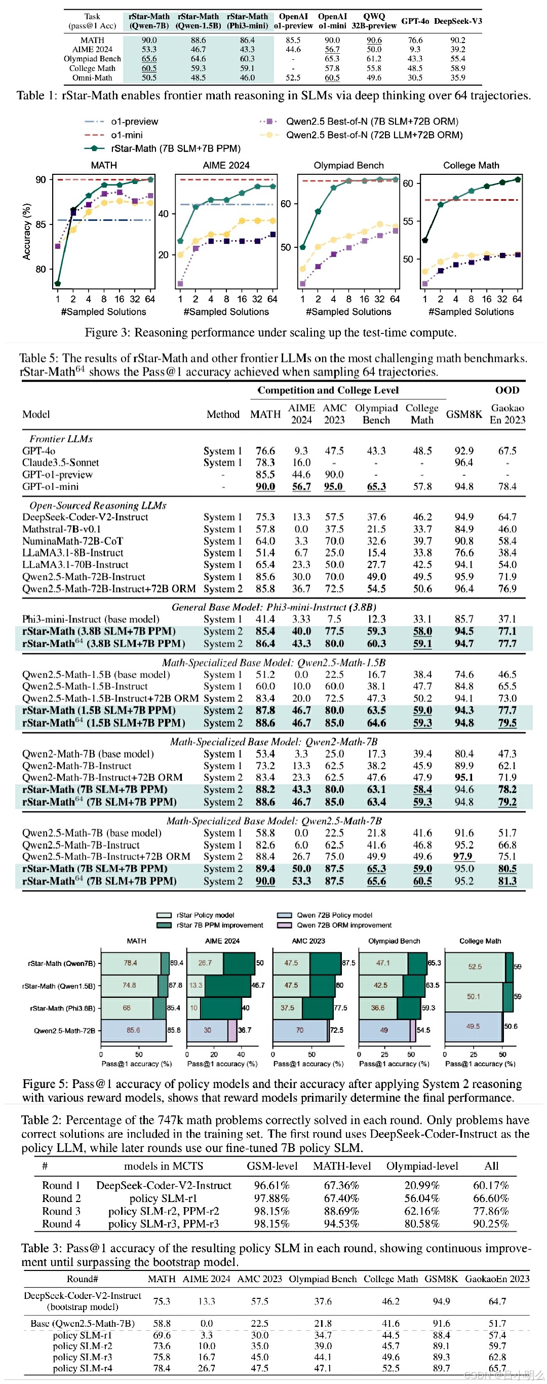 微软亚研院：小身材，大能量的rStar-Math_rstar-math: small llms can master math reasoning w-CSDN博客
