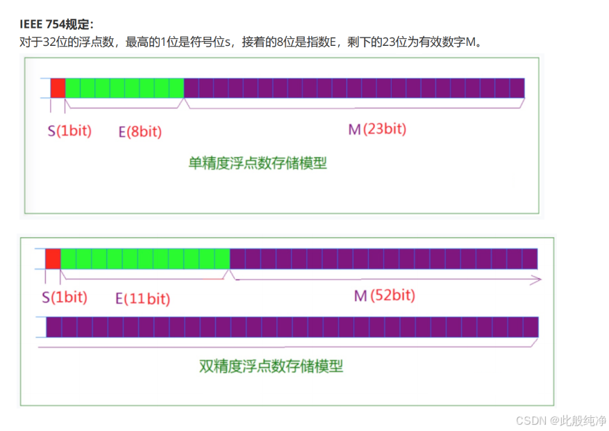 嵌入式基础C语言篇 二、浮点型(float、double)_数据类型float-CSDN博客