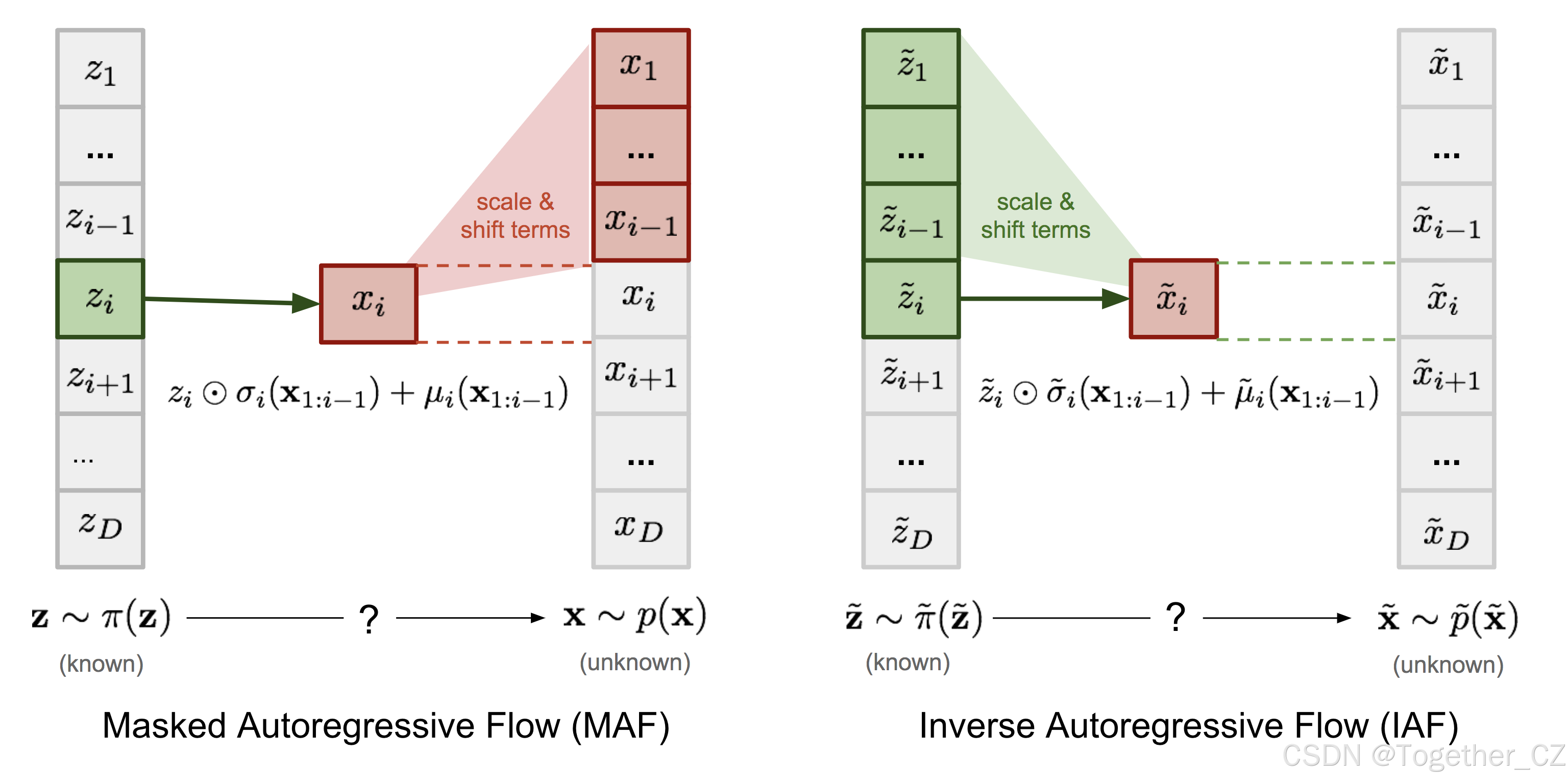 Flow-based Deep Generative Models——基于流的深度生成模型_基于流的生成模型-CSDN博客