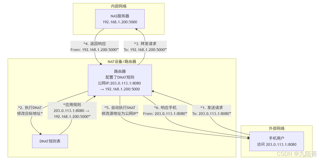在旧笔记本上安装飞牛OS并通过DDNS实现公网访问-CSDN博客