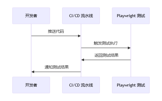 基于 Playwright MCP 的现代化 UI 自动化测试架构探索-CSDN博客