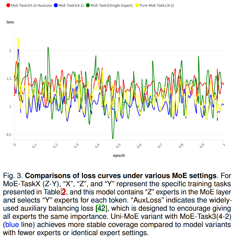 Uni-MoE: Scaling Unified Multimodal LLMs with Mixture of Experts-CSDN博客