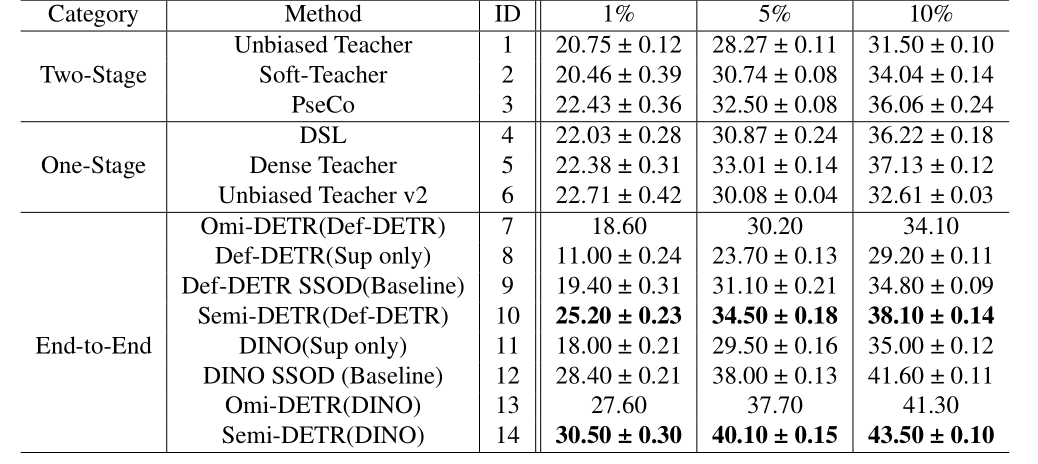 论文阅读 2023 CVPR . Semi-DETR: Semi-Supervised Object Detection with Detection Transformers-CSDN博客