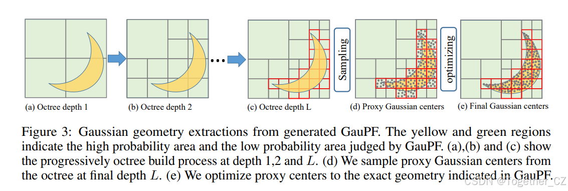 DiffGS: Functional Gaussian Splatting Diffusion——功能性高斯溅射扩散-CSDN博客