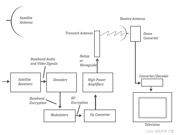 通信工程学习：什么是MMDS多路多点分配业务_模拟mmds技术-CSDN博客