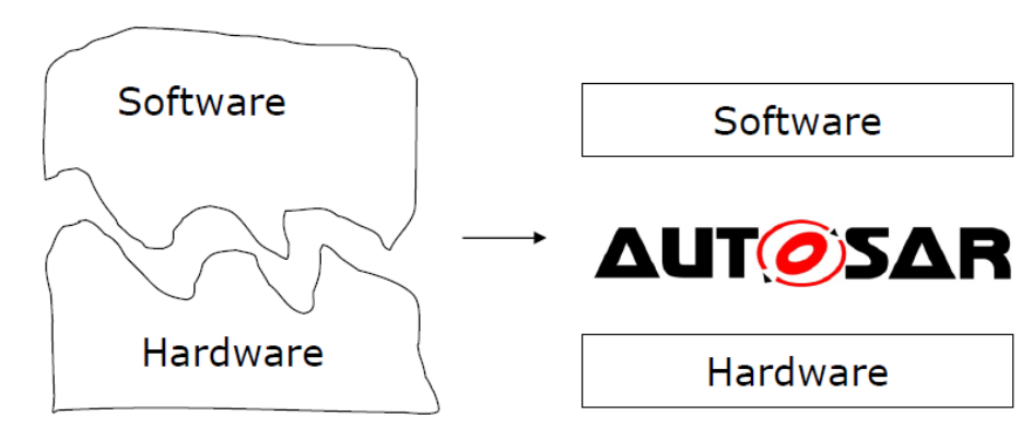 浅谈汽车电子（一）初识AutoSAR_autosar和soa-CSDN博客