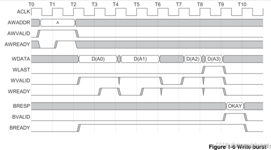 AXI协议介绍_axi awsize-CSDN博客