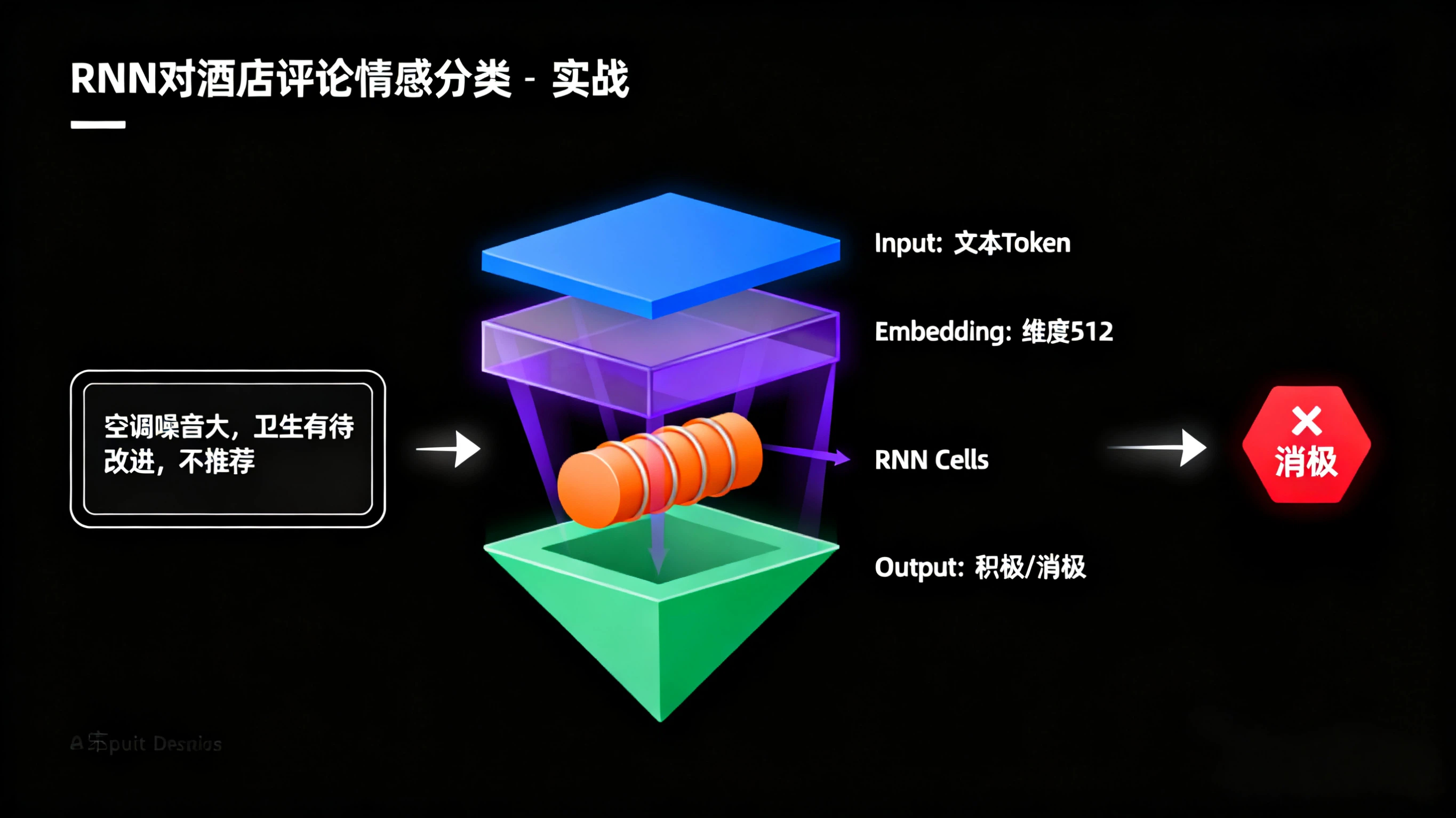 [学习总结]D2 RNN情感分类实战-CSDN博客