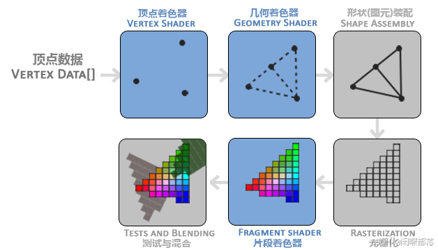 Android Opengl Es详解——渲染管线流程图opengl渲染流程图 Csdn博客